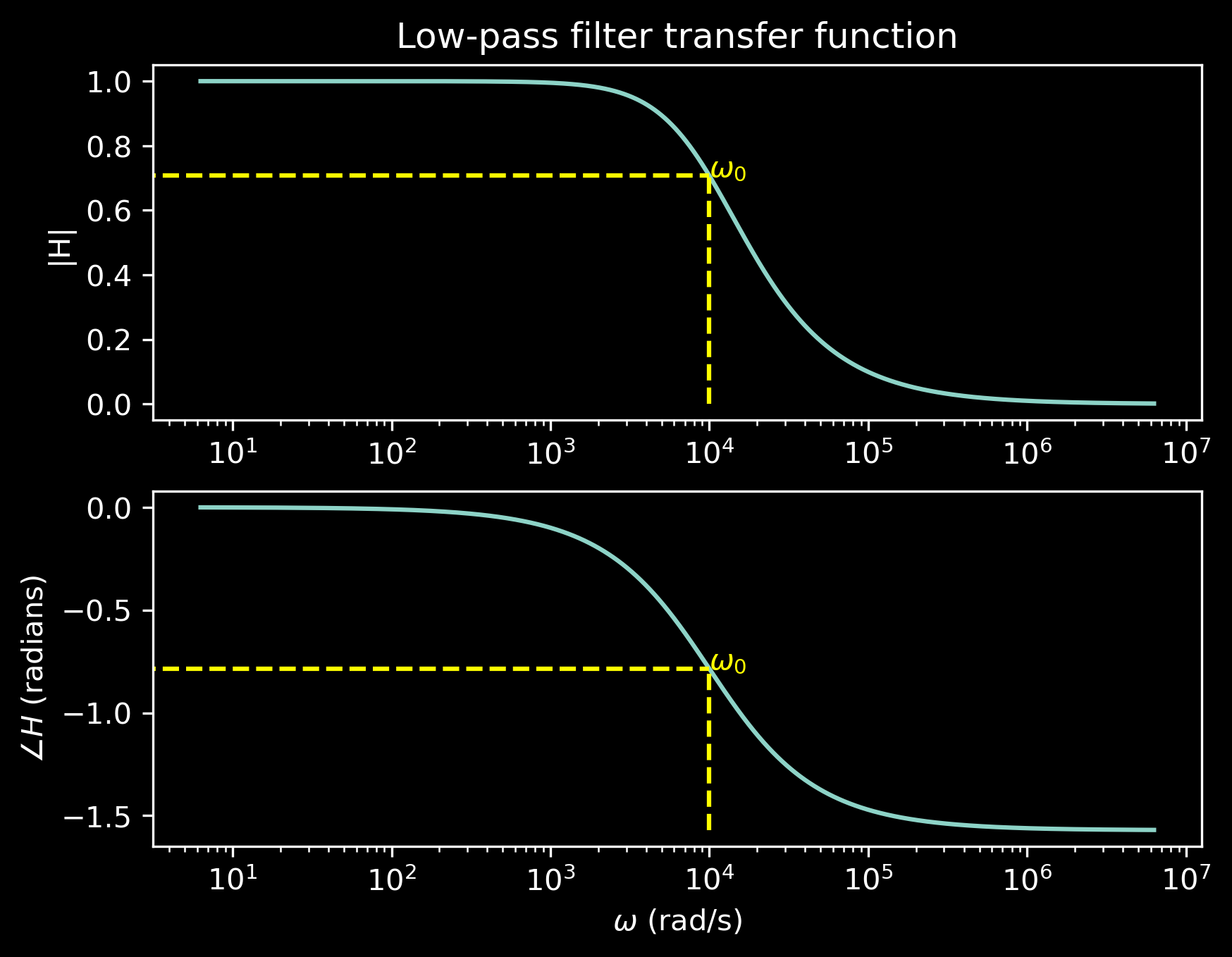 Filters – Biomedical Electronic Measurements